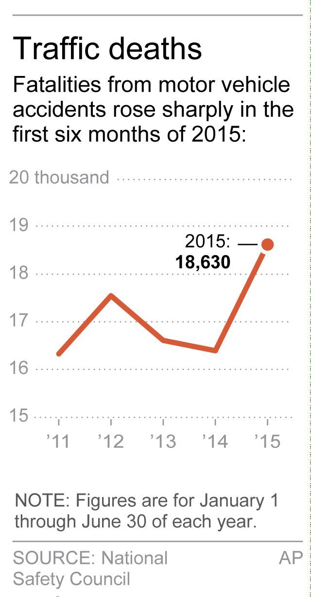 Traffic deaths up sharply in first 6 months of this year - Breitbart