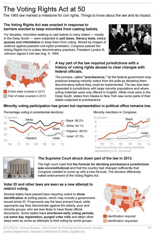 Things to know about the Voting Rights Act of 1965 - Breitbart