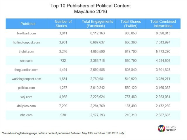 Breitbart Ranked #1 in the World for Political Social Media; Beats ...