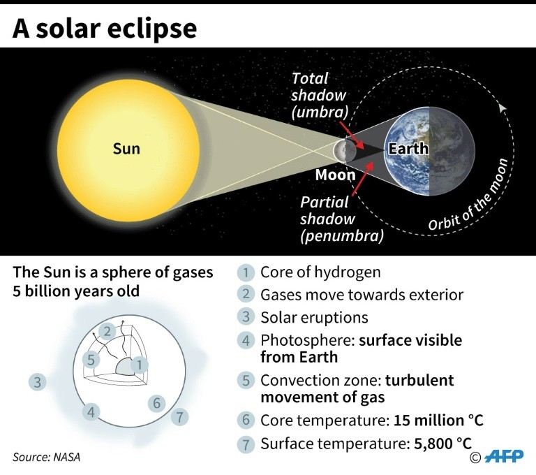 Of demons and dragons - the history of solar eclipses - Breitbart