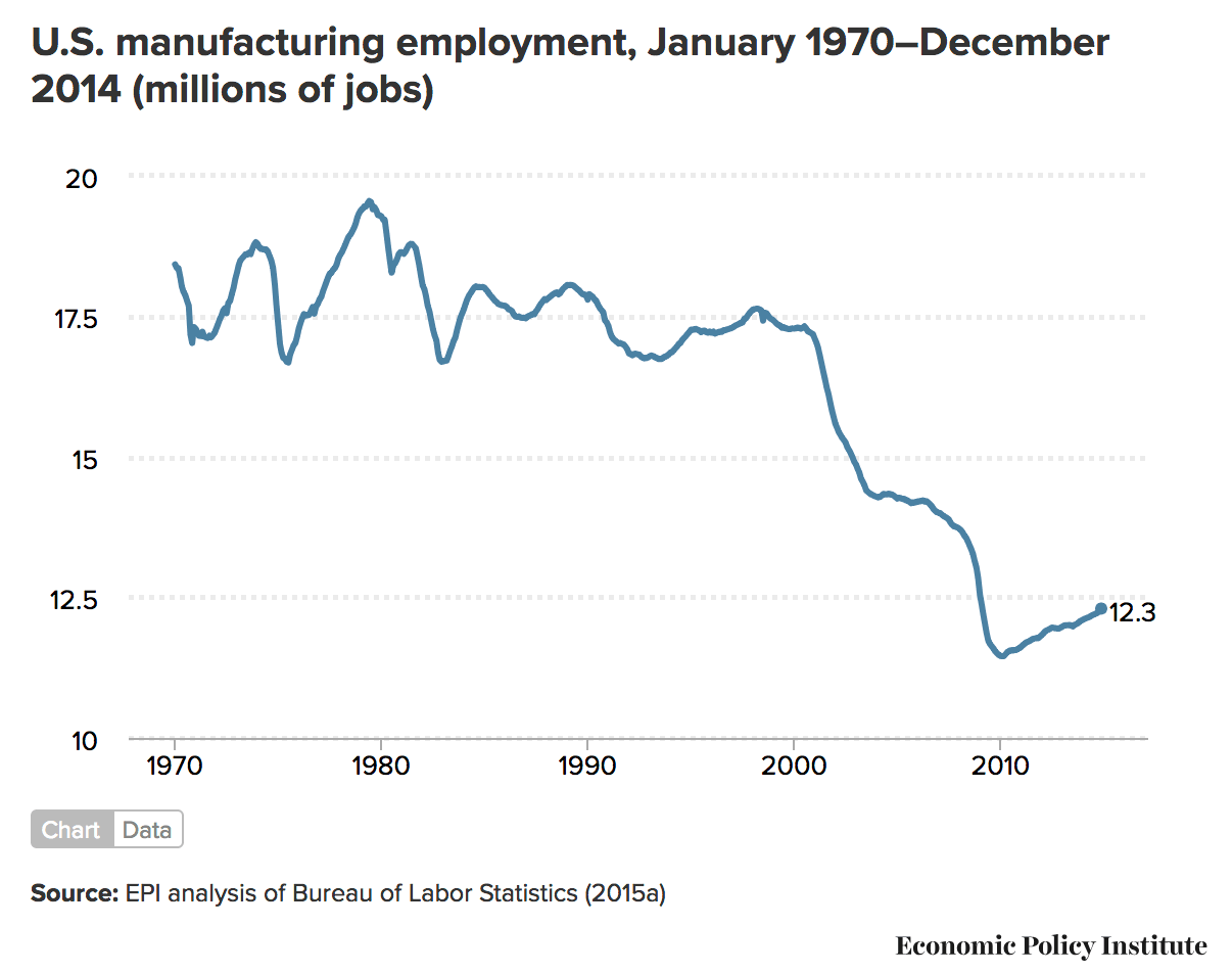 5 in 7 Americans Cheap Foreign Labor Helped Collapse Of Manufacturing