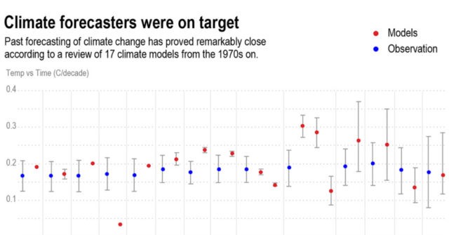 Climate simulations are mostly accurate, study finds - Breitbart