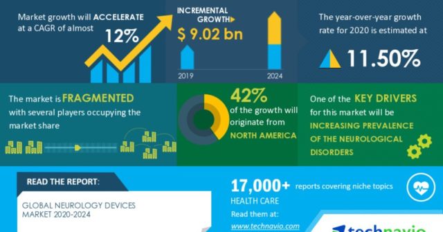 Neurology Devices Market 2020-2024 | Increasing Prevalence of the ...