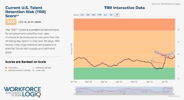 Workforce Logiq Releases National Talent Retention Risk Forecast ...