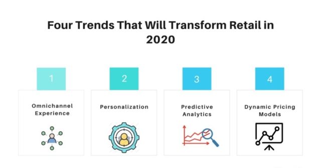 How Evolving Retail Analytics Trends Will Drive Transformations ...