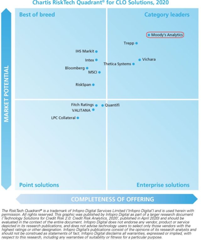 Moody’s Analytics Named Category Leader for CLO Solutions in Chartis ...