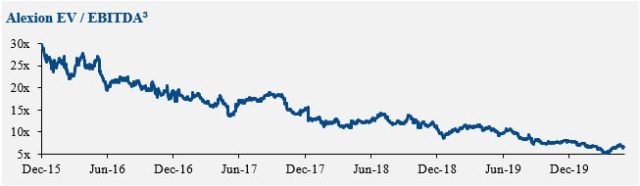 Elliott Advisors Sends Letter to Board of Directors of Alexion - Breitbart