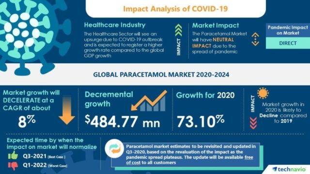 Analysis on Impact of COVID19-Global Paracetamol Market 2020-2024 ...