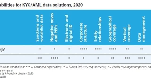 Bureau van Dijk und RDC als „Category Leader“ im KYC/AML Data Solutions ...