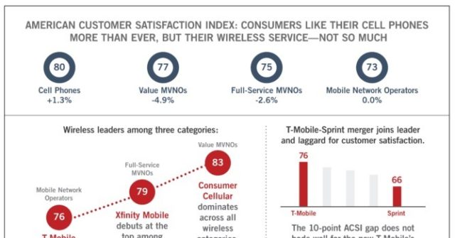 Consumer Cellular Tops in Customer Satisfaction Among Wireless Carriers ...