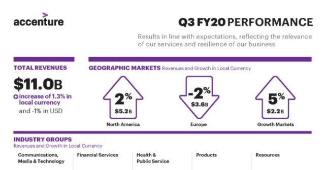 Accenture Reports Third-Quarter Fiscal 2020 Results In Line With ...