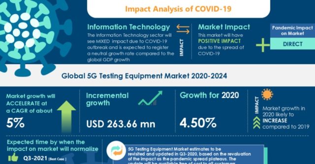 5G Testing Equipment 2020-2024 | Transition from Cable to OTA Test ...