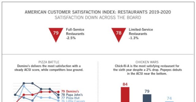 Despite Decline, Chick-fil-A Leads Customer Satisfaction in Restaurants ...