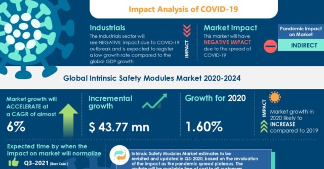 Analysis of COVID-19 Impact: Intrinsic Safety Modules Market 2020-2024 ...