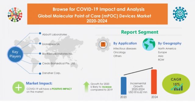 COVID-19 Impact and Recovery Analysis- Molecular Point of Care (mPOC ...
