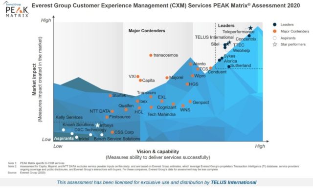TELUS International Named a ‘Leader’ and ‘Star Performer’ in the ... TELUS International Named a ‘Leader’ and ‘Star Performer’ in the ...