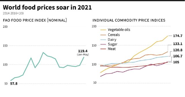 Rising food prices deepen the woes of world's poorest - Breitbart