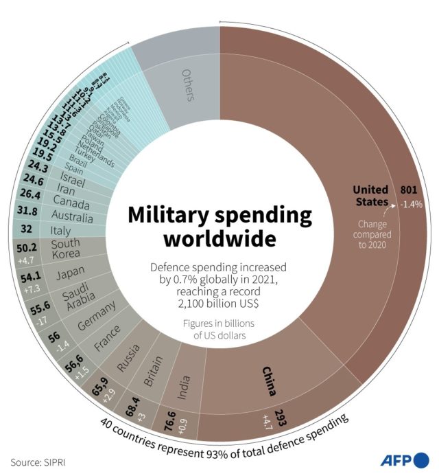 Military spending reaches record levels: report - Breitbart
