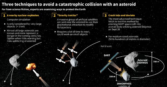 Direct Impact Or Nuclear Weapons How To Save Earth From An Asteroid