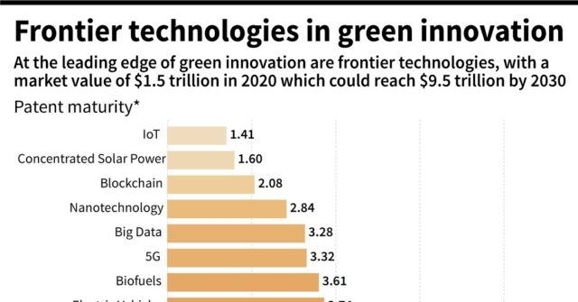 Green tech boom looms but poor nations risk being eclipsed: UN - Breitbart