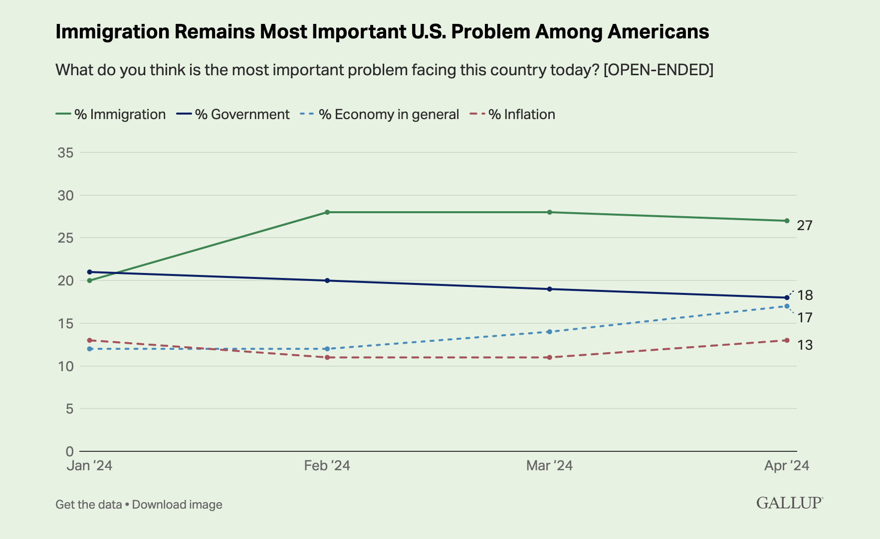 Gallup Poll: Americans Say Immigration Is 'Most Important Problem ...