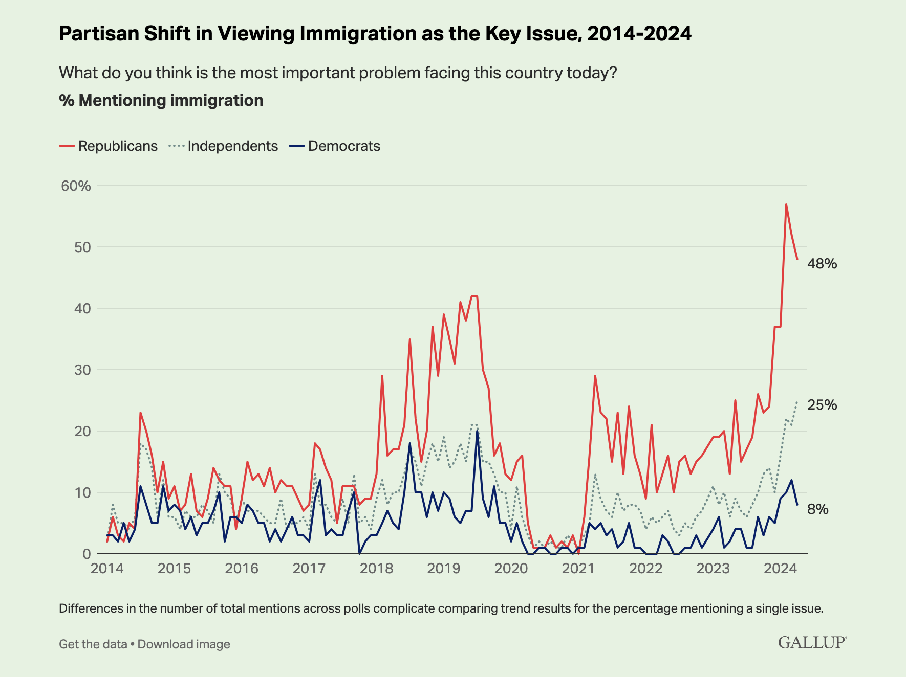 Gallup Poll: Americans Say Immigration Is 'Most Important Problem ...