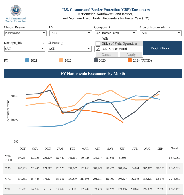 July Border Numbers Show No Decline in Biden's Invited Economic Migrants