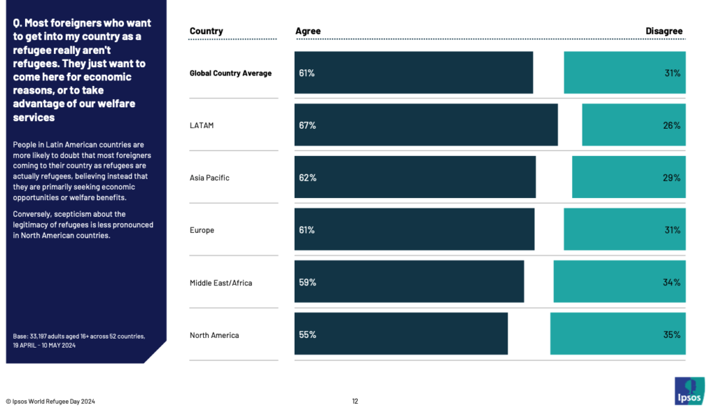 Global Poll Shows 2:1 Opinion: 'Refugees' Are Just Economic Migrants