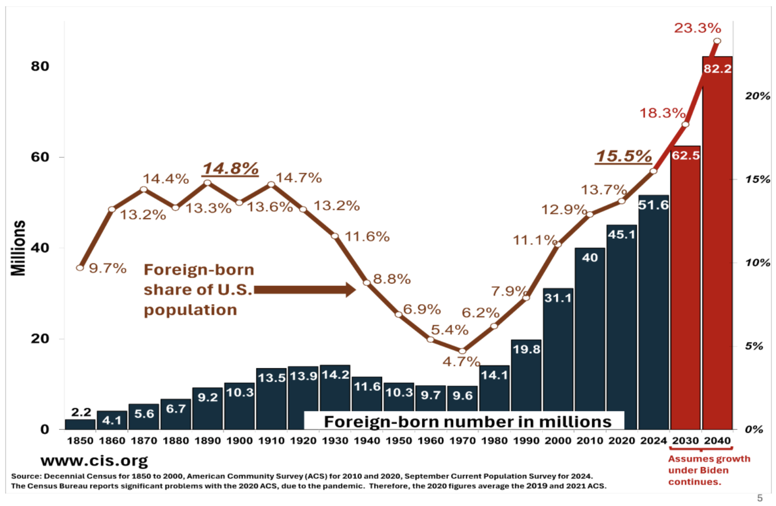 Foreign-Born Population on Track to Exceed 82 Million by 2040 | Total News
