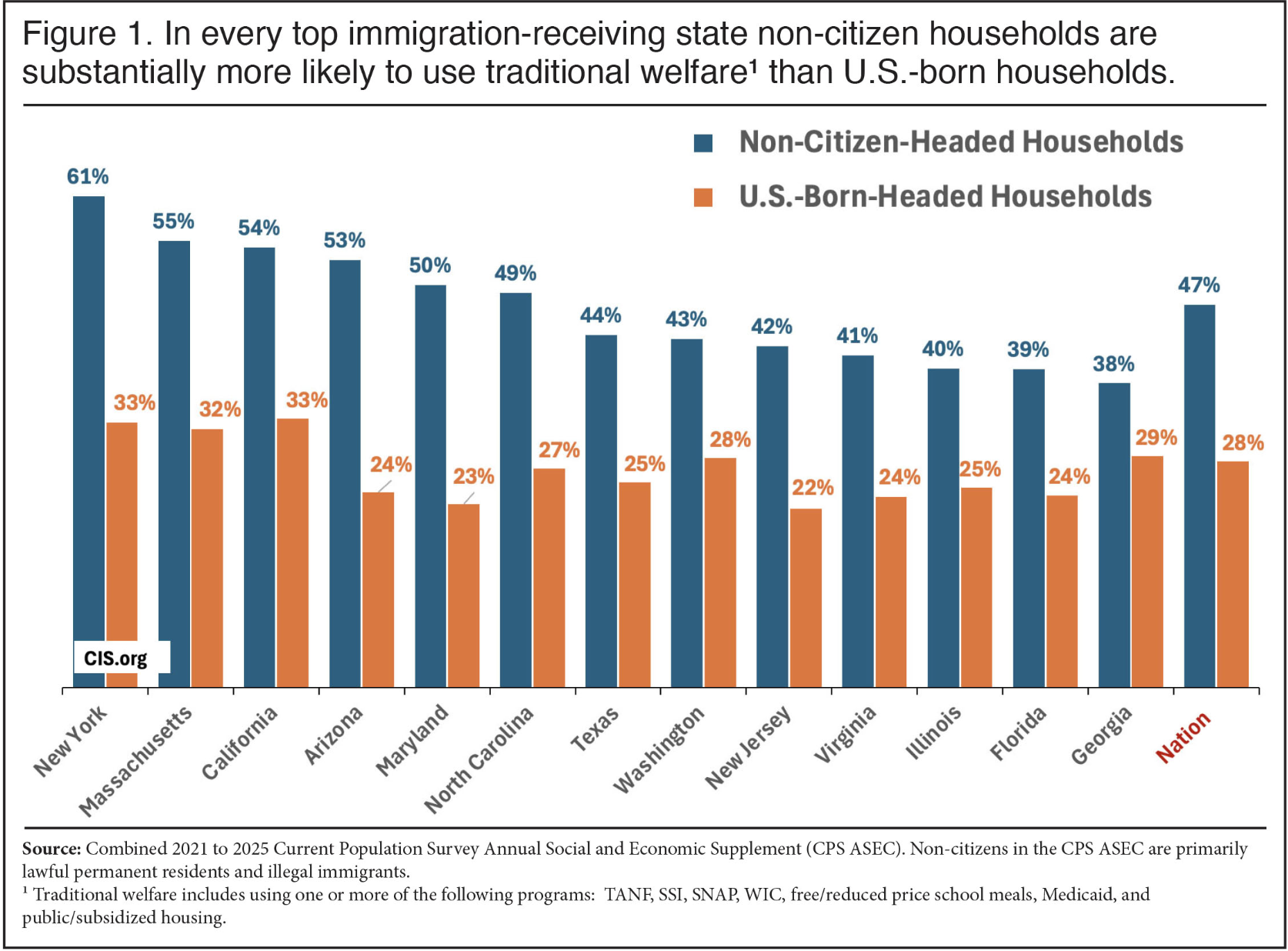 Analysis: Immigrant Households Use Welfare at 'Substantially Higher ...